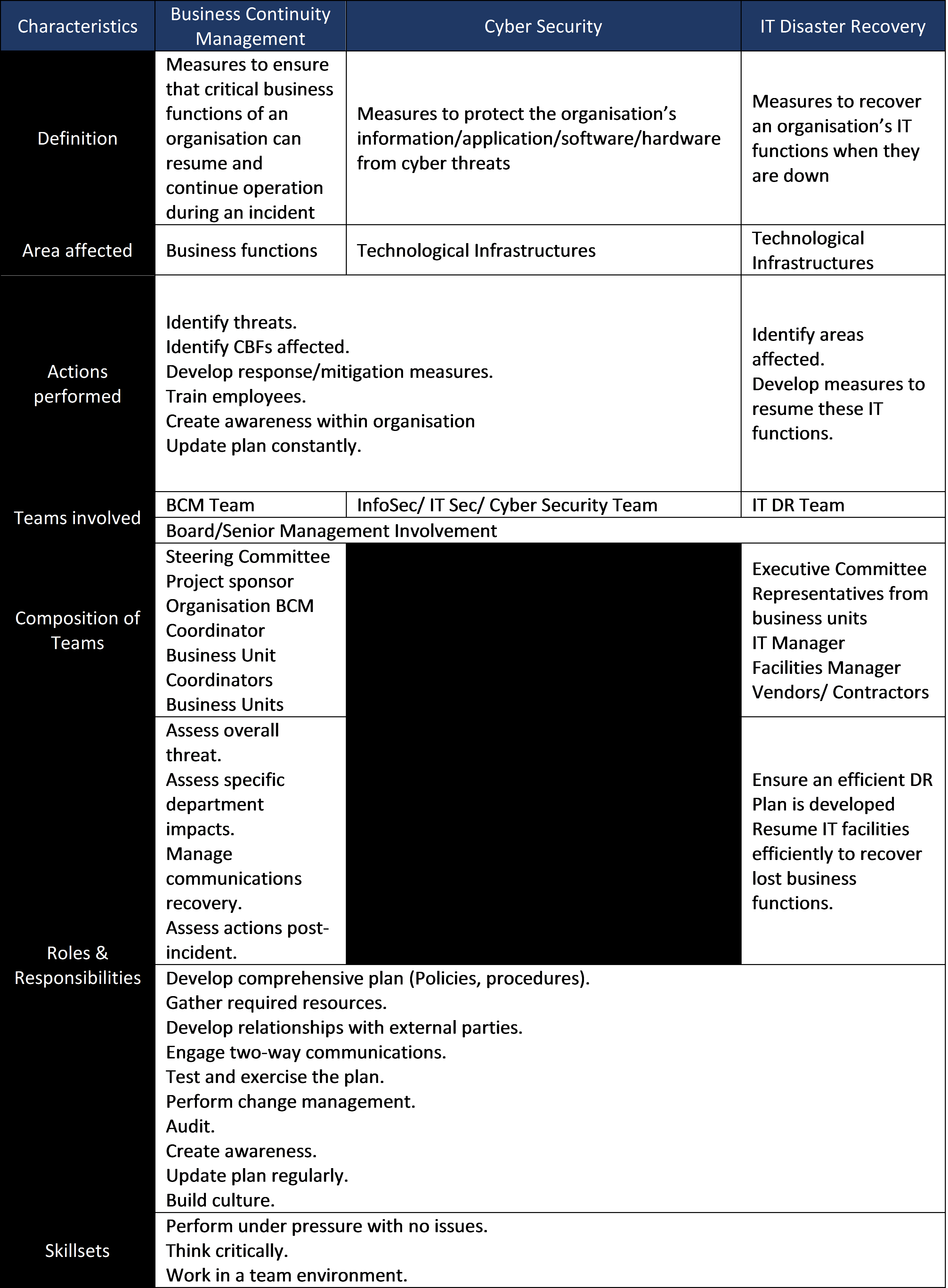 BCM & CIR Concept: Cybersecurity Characteristics Vs Relevant Concepts